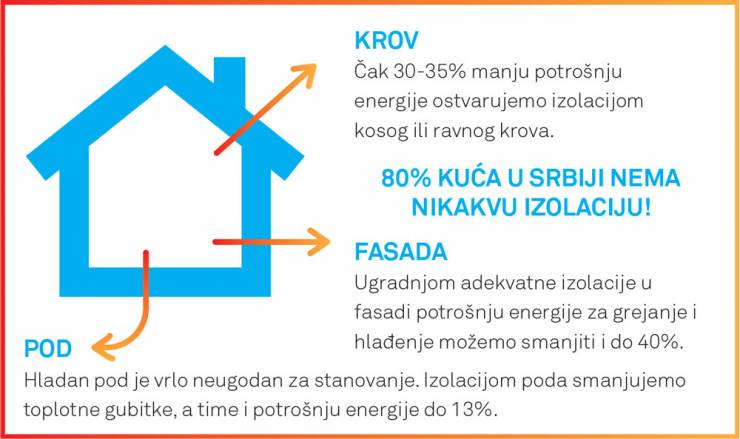 Energetska efikasnost zgrada - izolacija na prvom mestu! - GRENEF